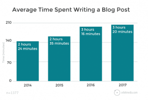 How to Write A Blog Post for Your Blog That Goes Viral 2022