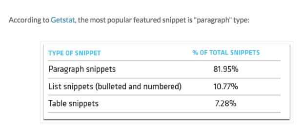 How to Get Google Featured Snippets for Blog Contents in 2020
