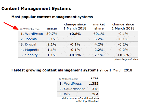 21 Best WordPress Blogs Everyone Should Follow in 2020