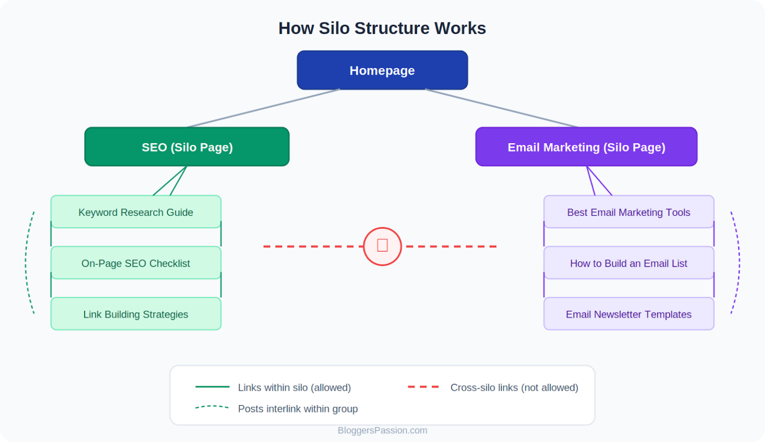 What Is SEO Silo Structure? Benefits and Real Examples 2026