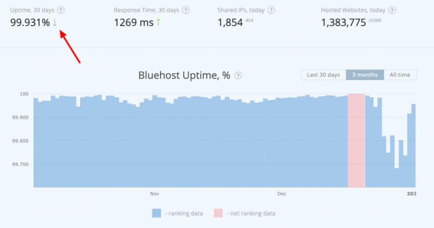 Which Bluehost Plan is Best: Basic, Plus or Choice Plus?
