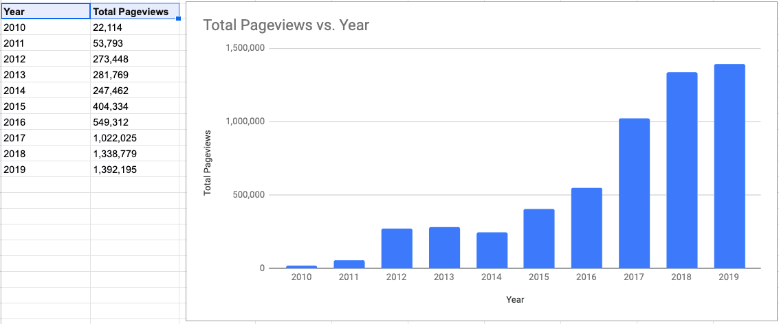 Step by Step SEO Tutorial for Beginners 2021 [With Traffic Stats]