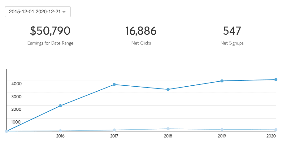 How to Make Money Blogging for Beginners: I Make $10K/Month