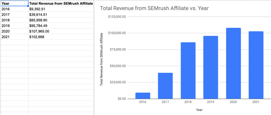 Semrush Affiliate Program Review: How We Made Over $430K