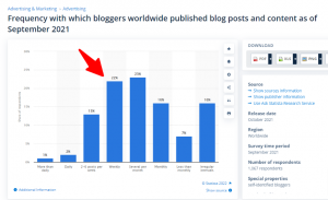 What Is Blogging? How Does it Work? Pros & Cons Explained