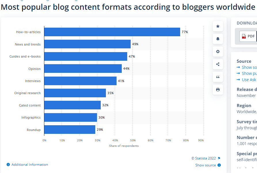 35 Blogging Statistics for 2023 that Will Blow Your Mind