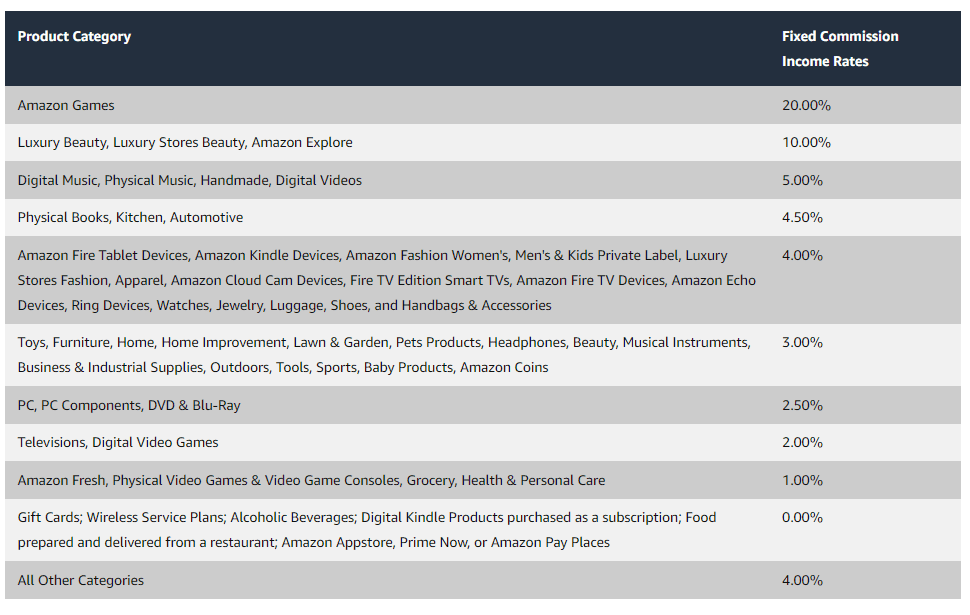 Amazon Affiliate Program Review 2023: How to Earn More?