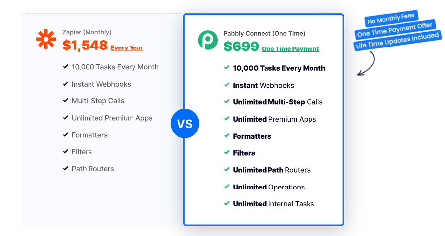 Pabbly Connect vs Zapier 2023: Which Offers Better Value?