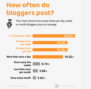What Is Blogging? How Does it Work? [Pros & Cons]