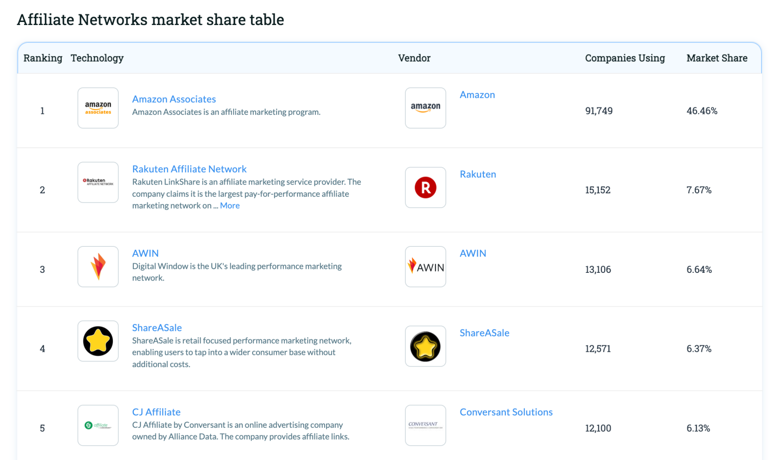30+ Eye-Opening Affiliate Marketing Statistics [2025 List]