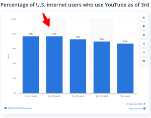 30+ YouTube Statistics for 2025 You Can’t Afford to Ignore