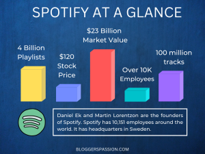Spotify Stats 2024: 40 Interesting Statistics, Facts, Trends