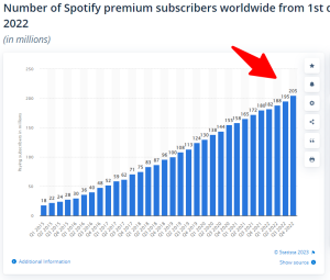 Spotify Stats 2023: 40 Interesting Statistics, Facts, Trends