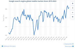 55 Google Search Statistics (The Real Data & Facts)