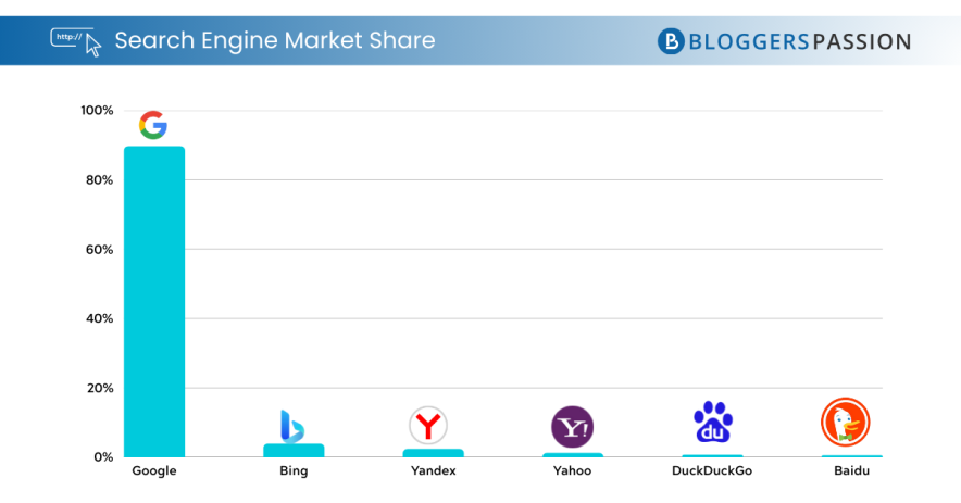 74 Google Search Statistics In 2025 (Worldwide Data)