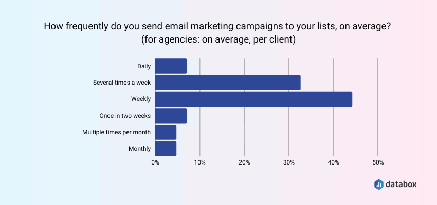 40+ Little-known Email Marketing Statistics to Know in 2023