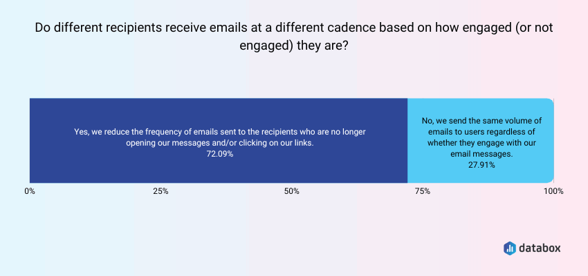40+ Little-known Email Marketing Statistics to Know in 2023