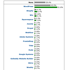 WordPress Statistics In 2025 (Usage, Market Share & More)