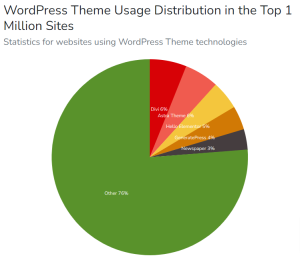 WordPress Statistics: 40+ Stats That Will Blow Your Mind