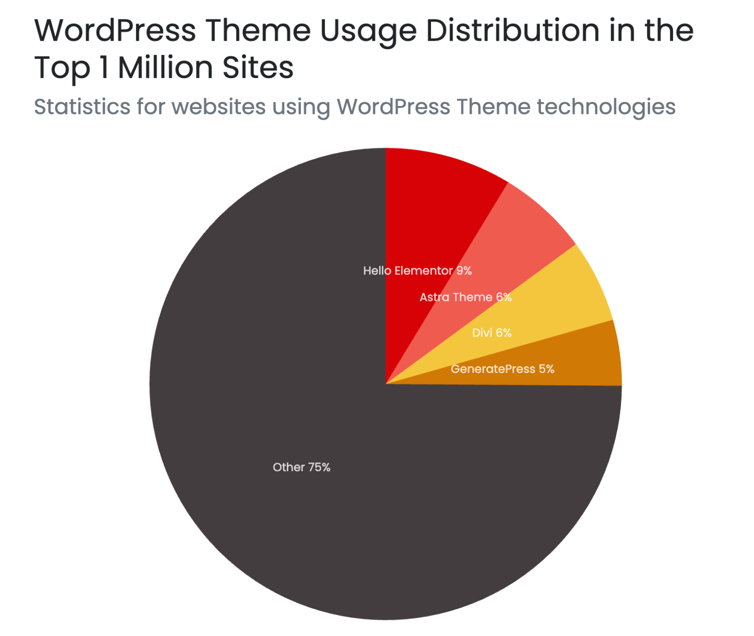 WordPress Statistics In 2025 (Usage, Market Share & More)