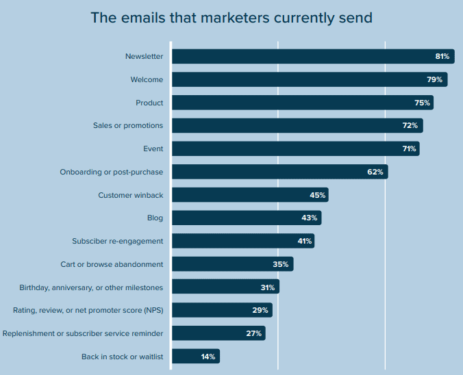 40+ Little-known Email Marketing Statistics to Know in 2023