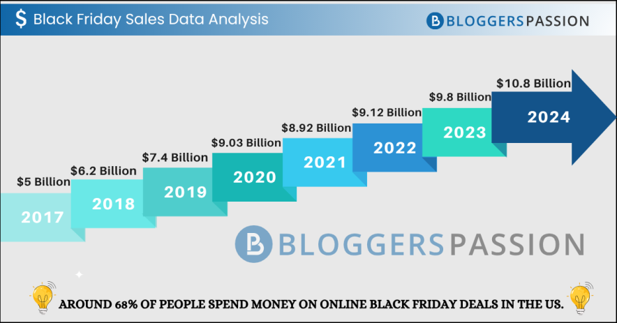 87+ Black Friday Statistics (2024 - 2025) Sales, & Insights