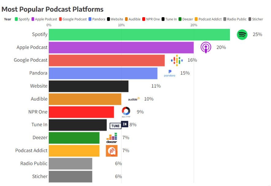 35+ Latest Podcast Statistics For 2024: Users, Facts & More