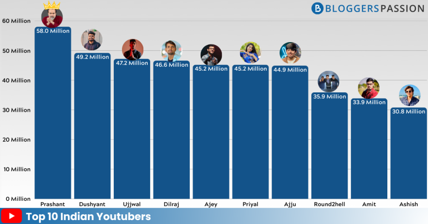 Top 17 YouTubers In India In 2025 [Ranked by Subscribers]