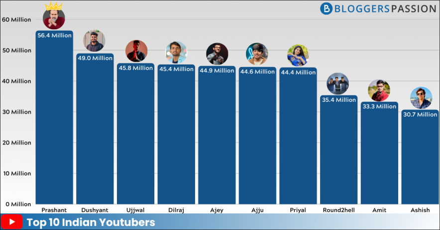 Top 17 YouTubers In India In 2025 [Most Subscribed Listed]