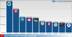 24 Most Subscribed YouTube Channels In The World: 2025 List
