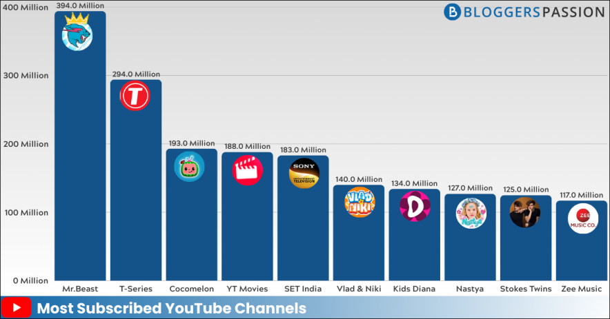 24 Most Subscribed YouTube Channels In The World: 2025 List