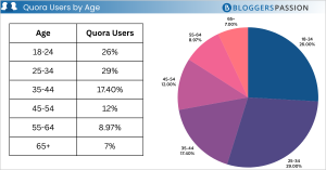 Quora Statistics In 2025: Revenue, Users And Demographics