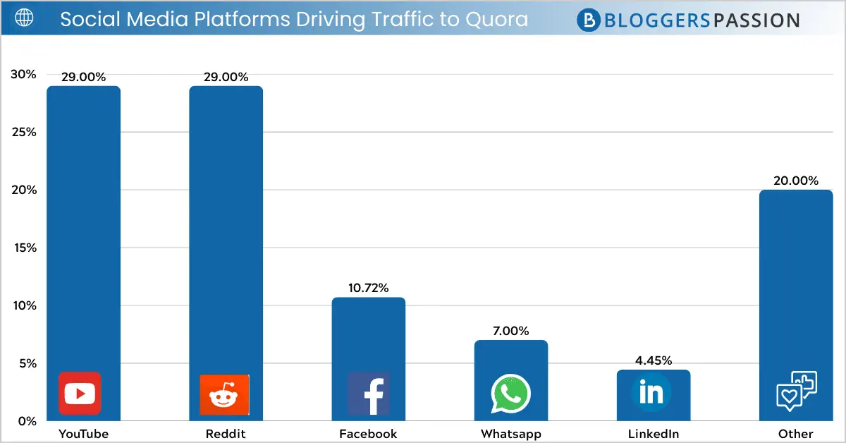 Quora Statistics In 2025: Revenue, Users And Demographics