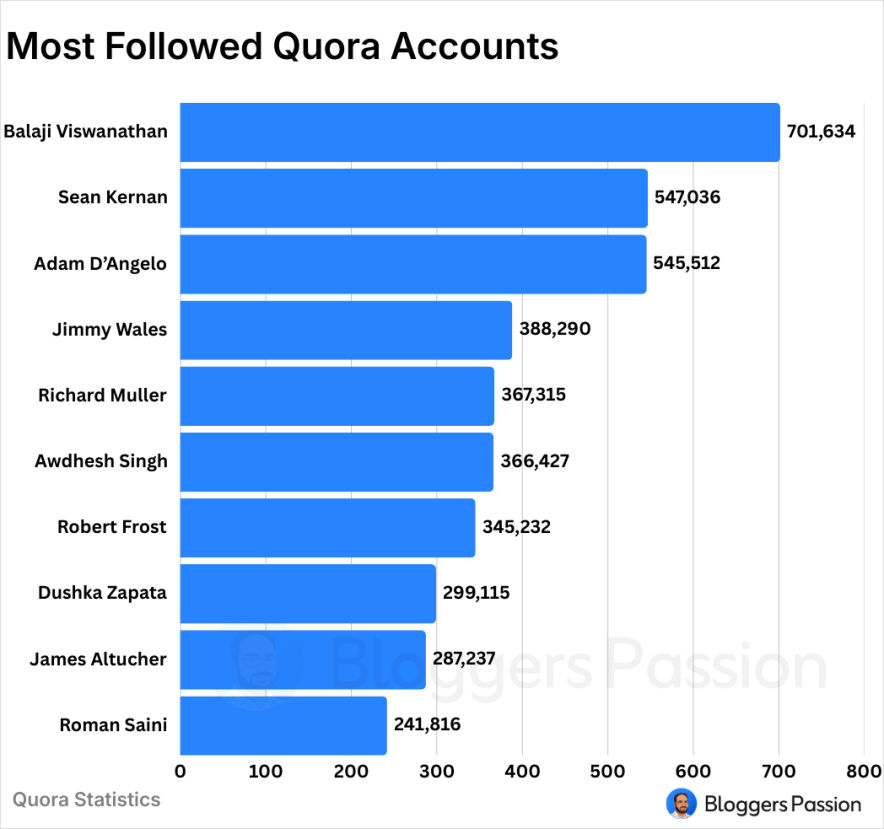 Quora Statistics (2026) Users, Traffic, Growth, & Key Facts
