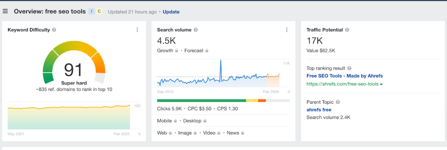 My Verdict on SE Ranking vs Ahrefs Comparison (2025)