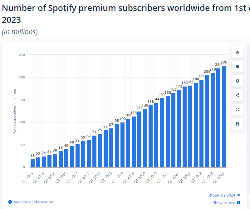 Spotify Stats 2024: 40 Interesting Statistics, Facts, Trends