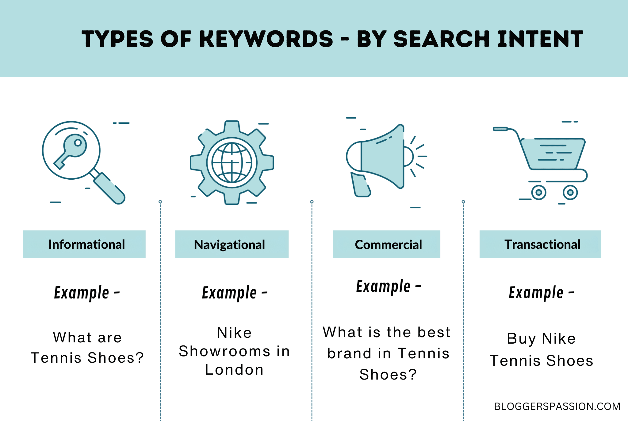 4 Types of Keywords that Every Website Owner Needs to Know