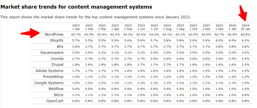 WordPress Statistics: 40+ Stats That Will Blow Your Mind