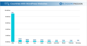 WordPress Statistics In 2024 (Usage, Market Share & More)