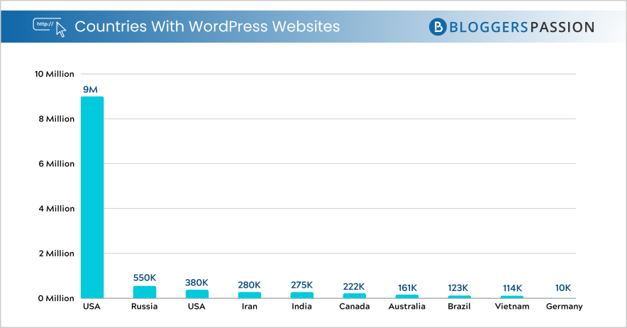 WordPress Statistics In 2024 (Usage, Market Share & More)