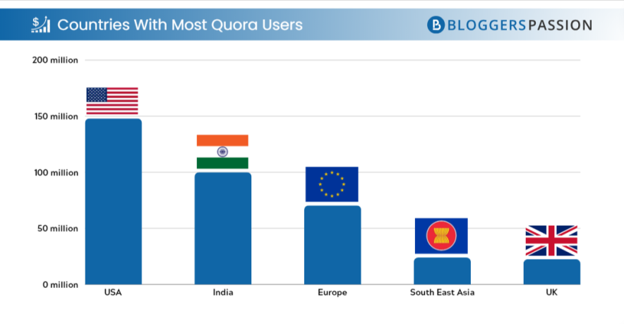 Latest Quora Statistics In 2024: User, Revenue, Facts & More