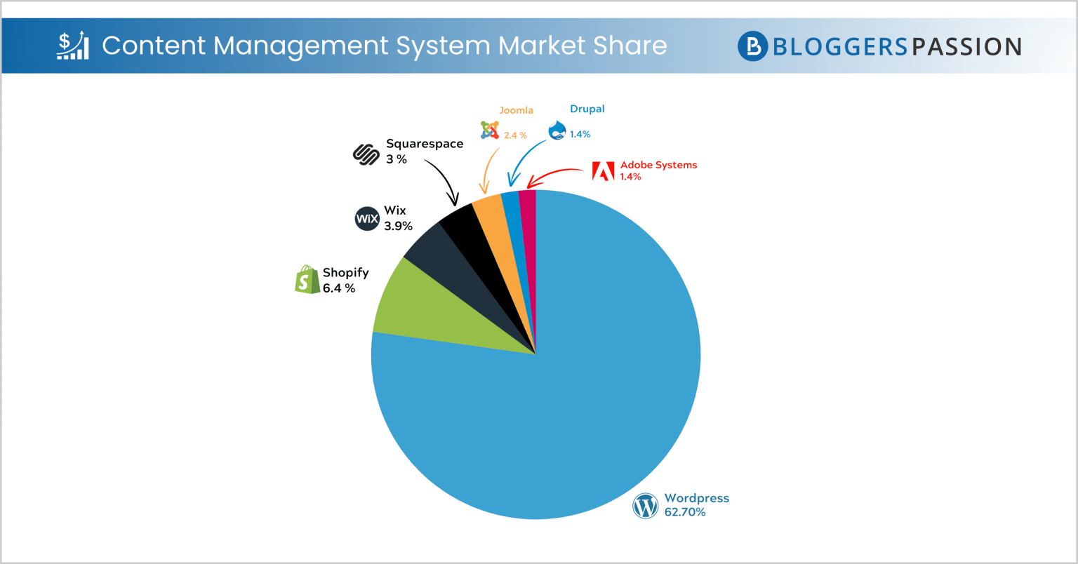 WordPress Statistics In 2024 (Usage, Market Share & More)