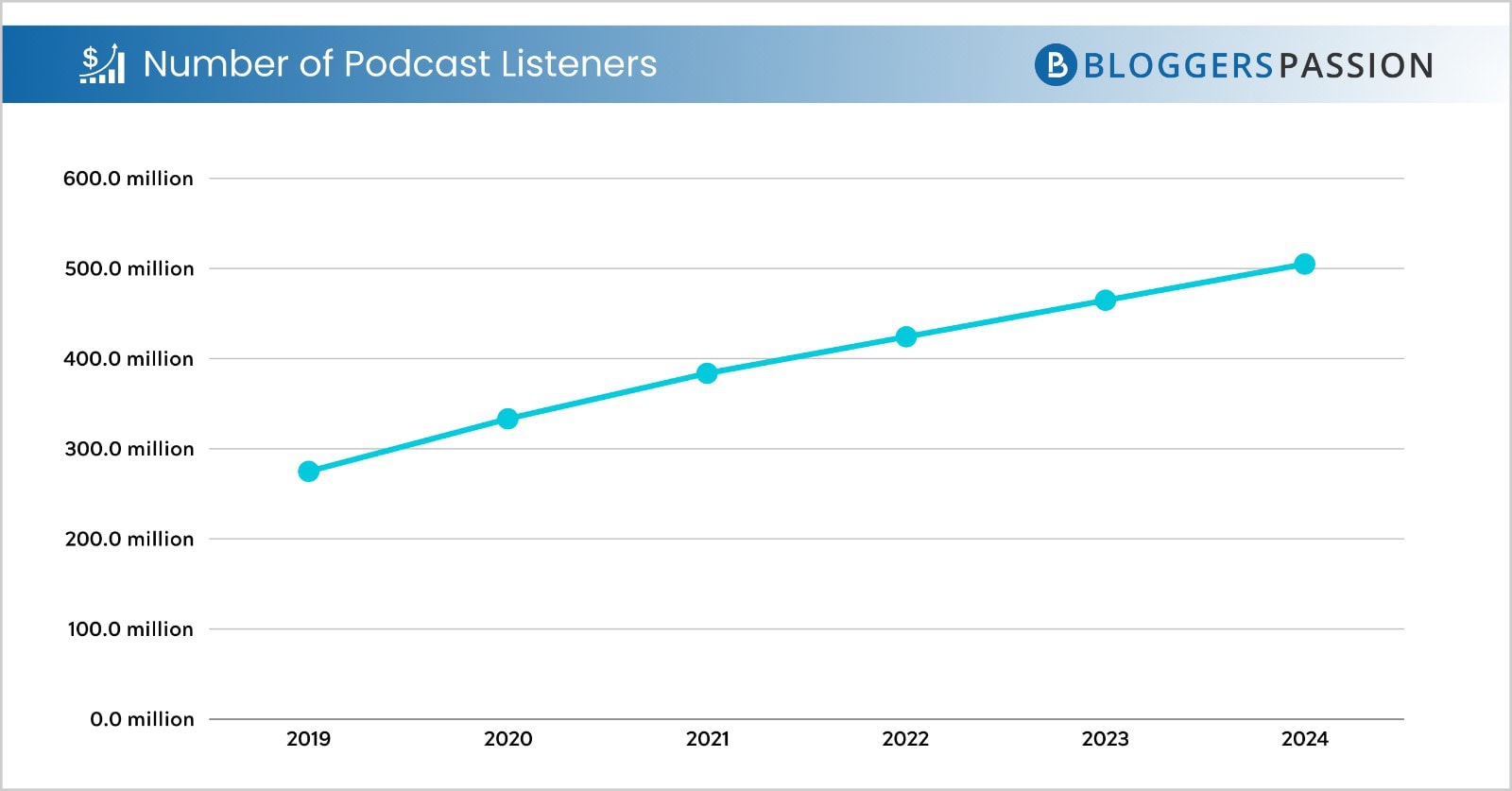 Podcast Statistics 2024 (Listeners, Market, Facts And More)