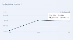 Latest Quora Statistics In 2024: User, Revenue, Facts & More