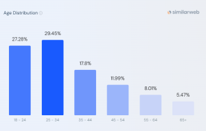 Latest Quora Statistics In 2024: User, Revenue, Facts & More