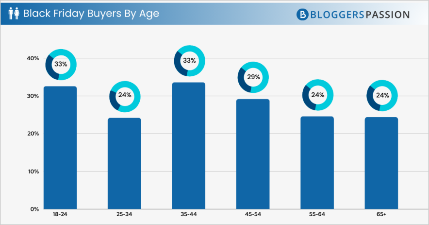 63 Black Friday Statistics & Trends for 2024 (Global Data)