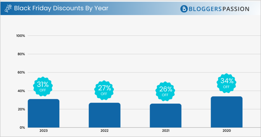 63 Black Friday Statistics & Trends for 2024 (Global Data)
