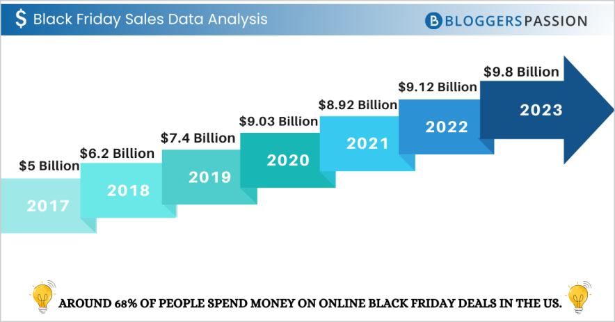63 Black Friday Statistics & Trends for 2024 (Global Data)