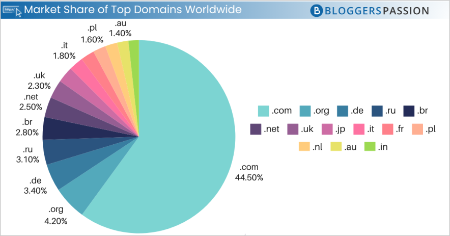 86 Web Hosting Statistics In 2024: (Revenue, Trends & More)
