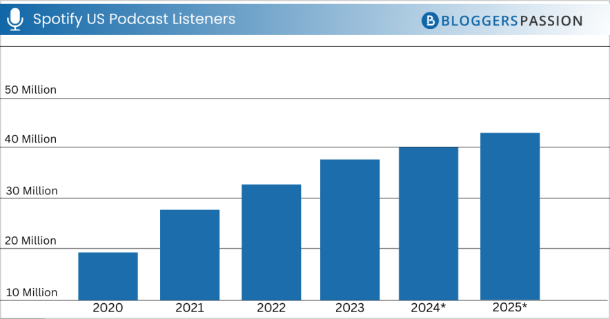Latest Spotify Stats of 2025: Listeners, Artists & More Data